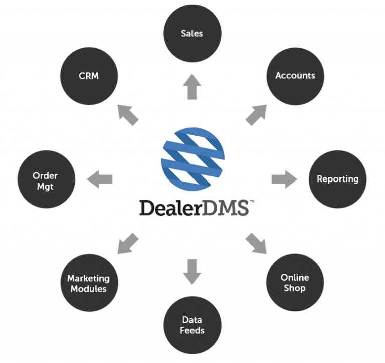 Dealer Management - APORISMA